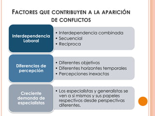 Conflictos laborales | PPTX