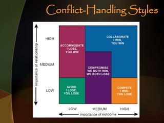Conflict presentation | PPT