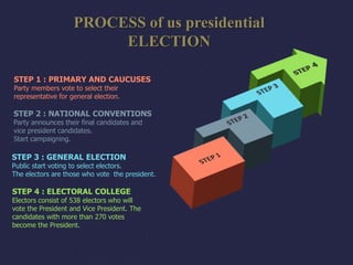 Conflict Management Issues in US Election | PPTX