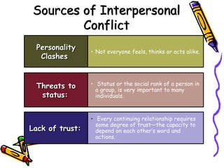 Conflict Process and Conflict Handling.ppt