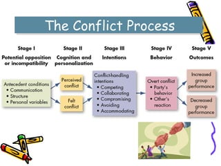 Conflict Process and Conflict Handling.ppt