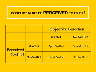 Conflict Process and Conflict Handling.ppt