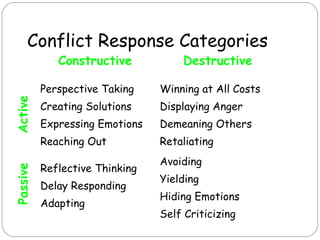 Conflict resolution | PPT