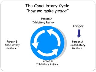 Conflict resolution | PPT