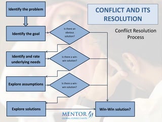 Conflict resolution | PPT