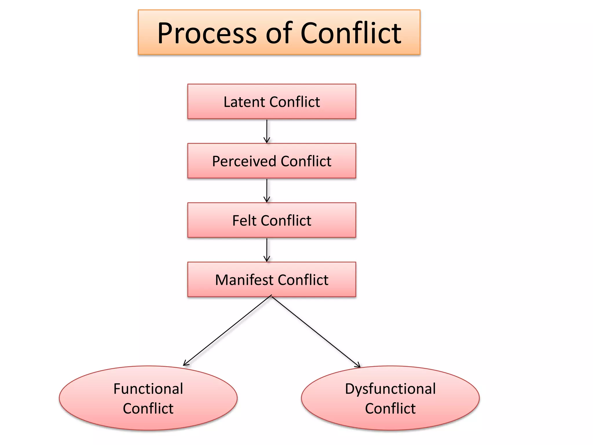 Conflict resolution | PPTX