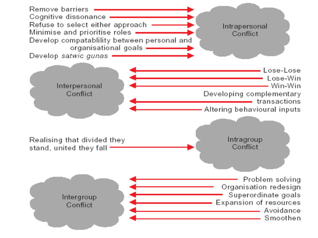 Conflict resolution | PPTX