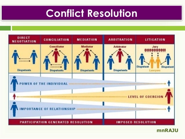 Conflict Resolution Skills
