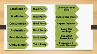 Conflict Resolution | PPTX