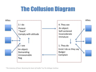 Conflict: To Know It Is To Love It | PPTX | Resume Writing and Advice ...