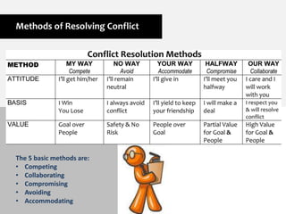 Conflict resolution | PPTX | Parenting | Family and Relationships