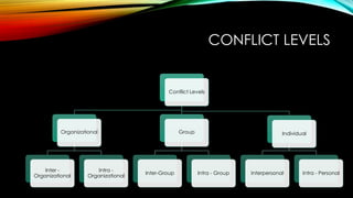 Conflict resolution | PPTX | Dating | Family and Relationships