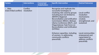 CONFLICT RESOLUTION THE CASE OF RIDO OR FAMILY FEUD | PPT
