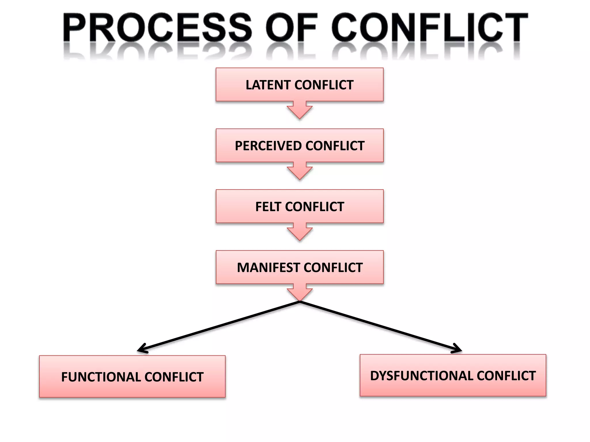 Conflict resolution (1) | PPT