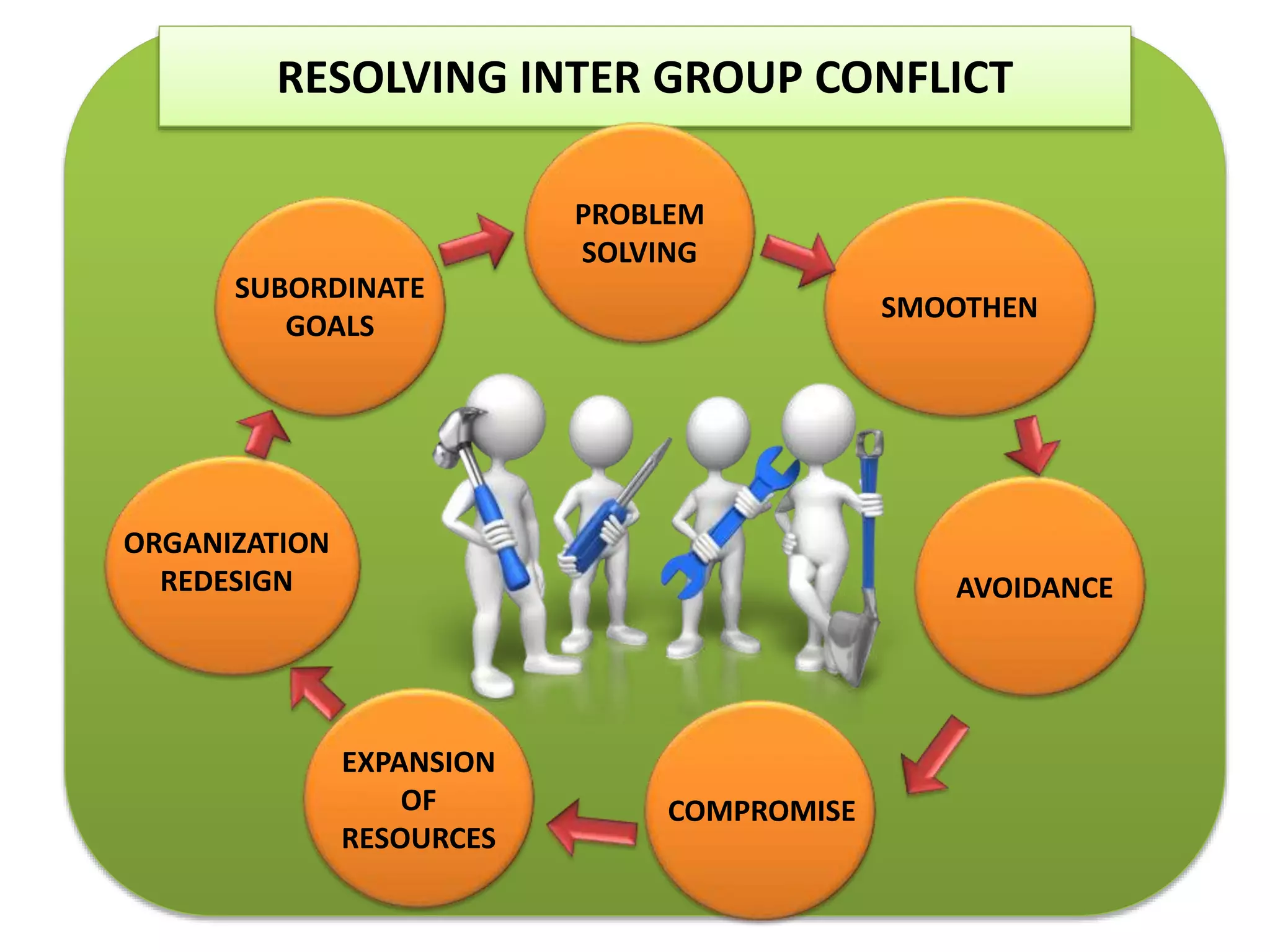 Conflict resolution (1) | PPT