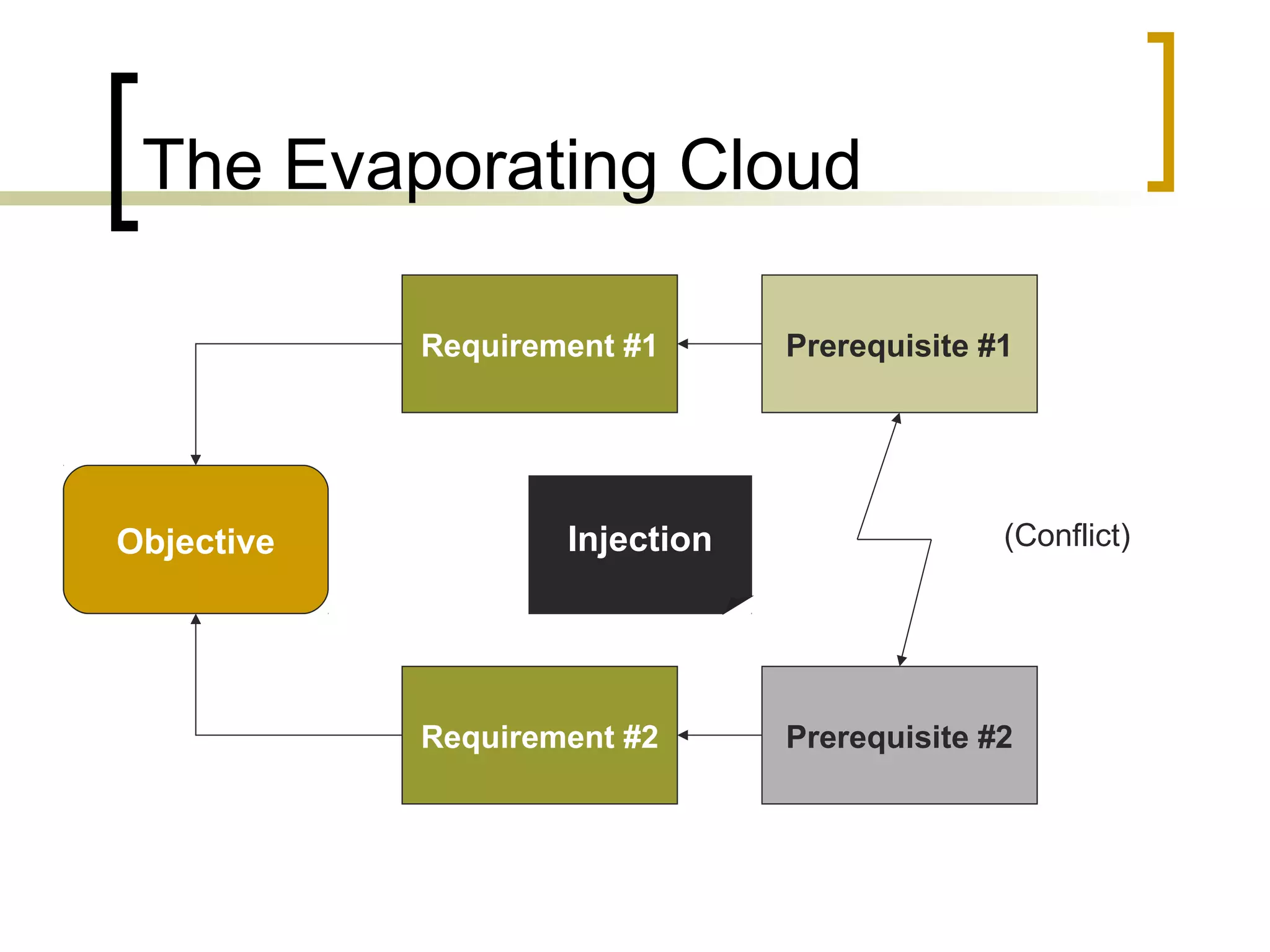 Conflict resolution and the evaporating cloud | PPT