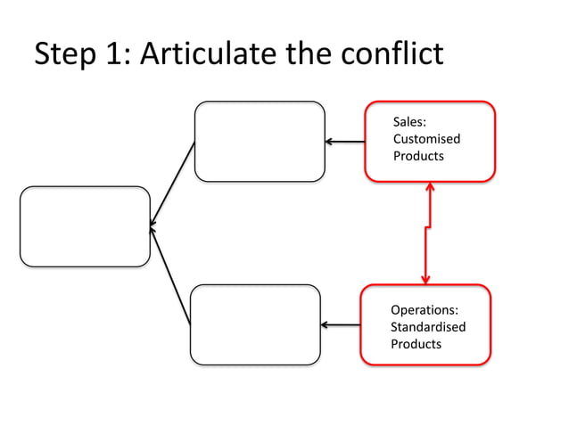 Conflict resolution diagram tutorial | PPTX | Sales | Business
