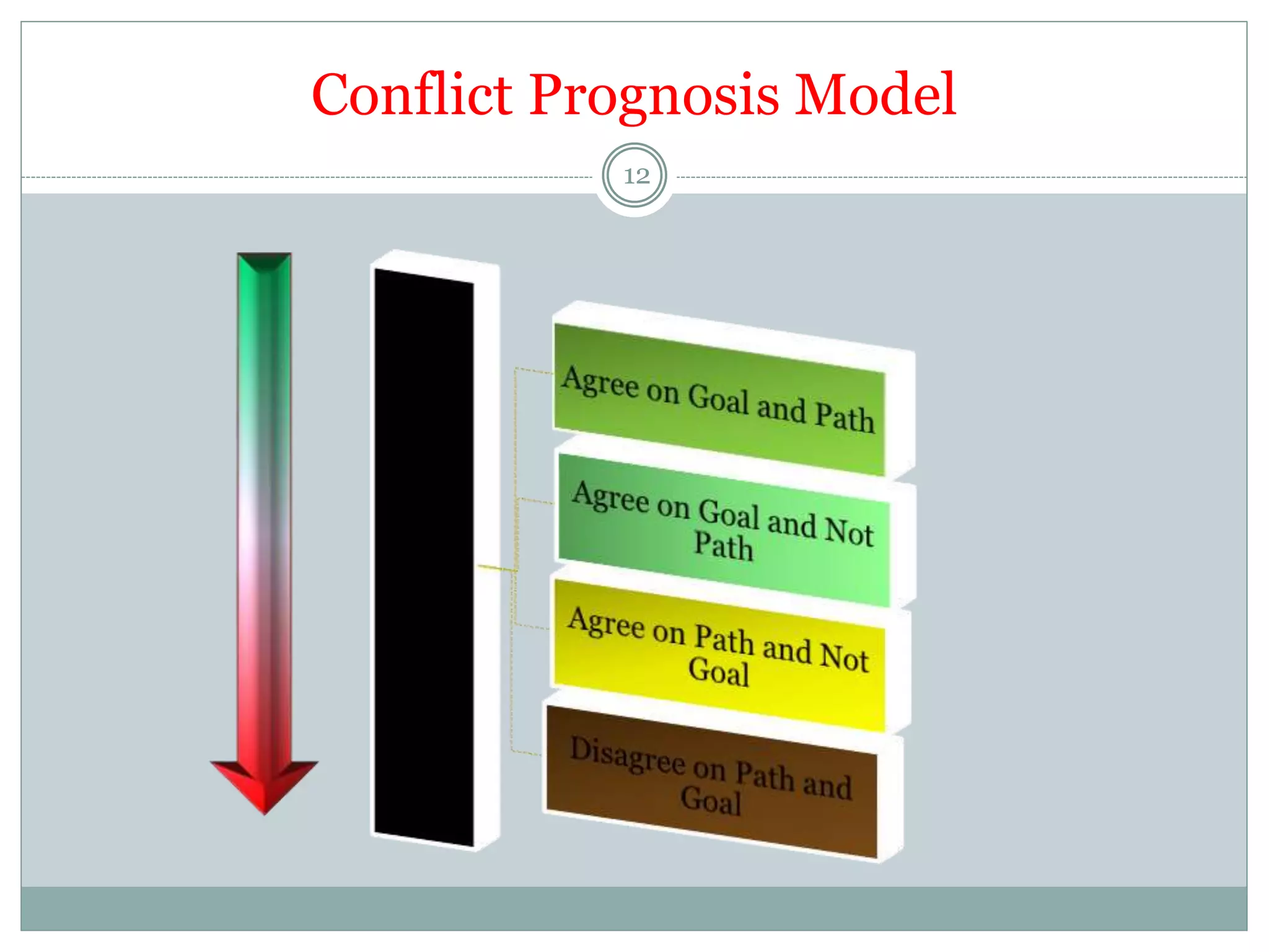 Recognizing, Responding and Resolving Conflict | PPTX