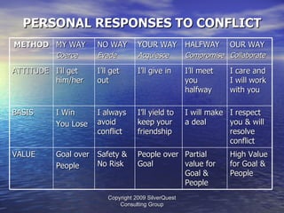 Conflict Resolution For Teams | PPT