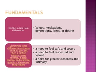 Conflict Resolution in the workplace.pptx