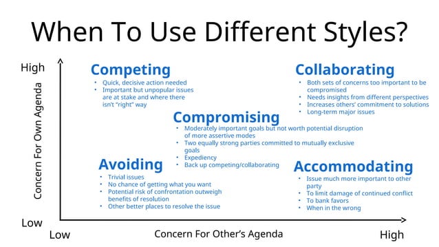 Conflict Resolution By using Thomas Killman Model.ppt