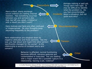 Ways to Manage Conflict Productively | PPT