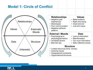 Conflict Resolution: Tools for Analyzing, Diagnosing, and Resolving ...
