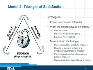 Conflict Resolution: Tools for Analyzing, Diagnosing, and Resolving ...