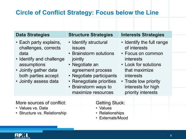 Conflict Resolution: Tools for Analyzing, Diagnosing, and Resolving ...