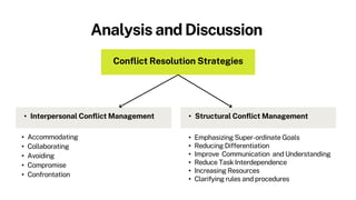 Conflict Resolution Strategies ppt- 3rd sem.pptx