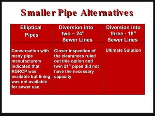 Sewer Design - Conflict Resolution | PPT