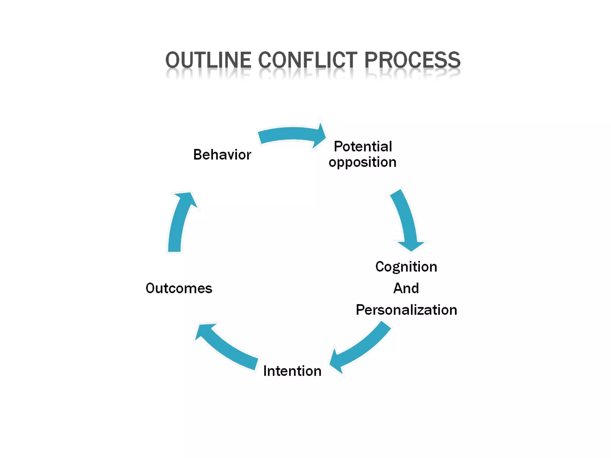 Conflicts and negotiation | PPT