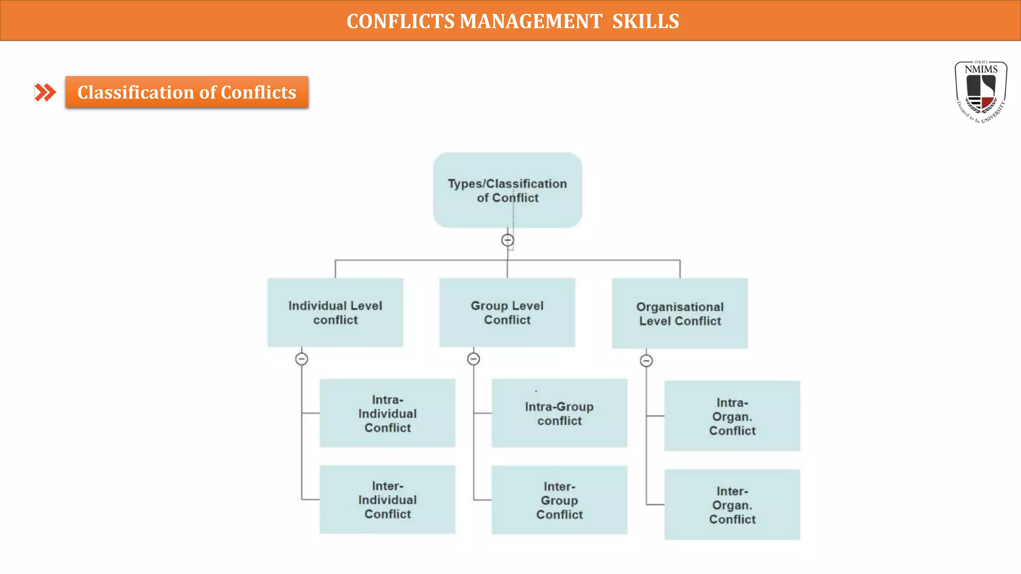 Conflicts Management Skills | PPTX