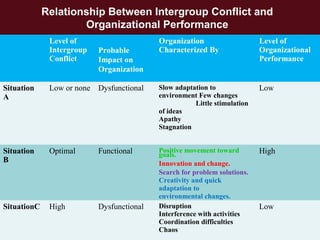 Conflicts negotiation in an organizational performance. | PPT
