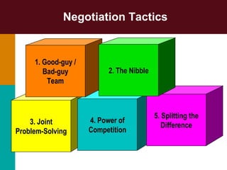 Conflicts negotiation in an organizational performance. | PPT
