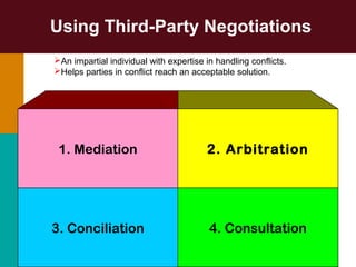Conflicts negotiation in an organizational performance. | PPT