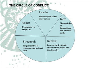 Conflicts and Communication (MedSIN, 2005) | PPT