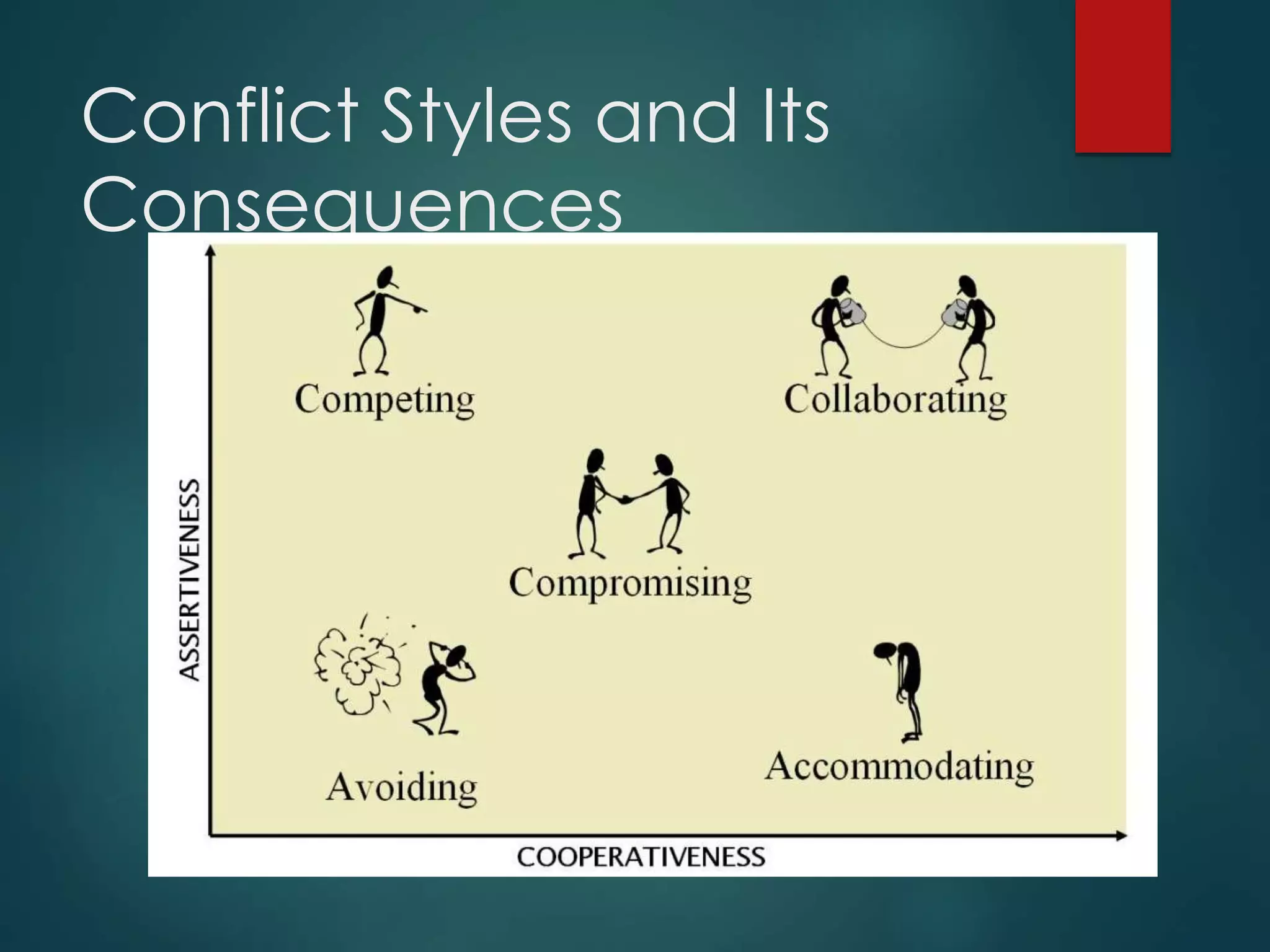 Conflict styles and its consequences | PPTX