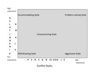 Conflict Styles Presentation | PPTX