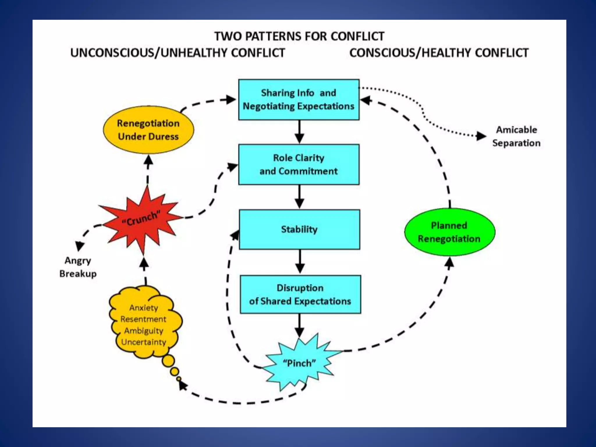 Conflict Transformation: Understanding the Difference Between Healthy ...