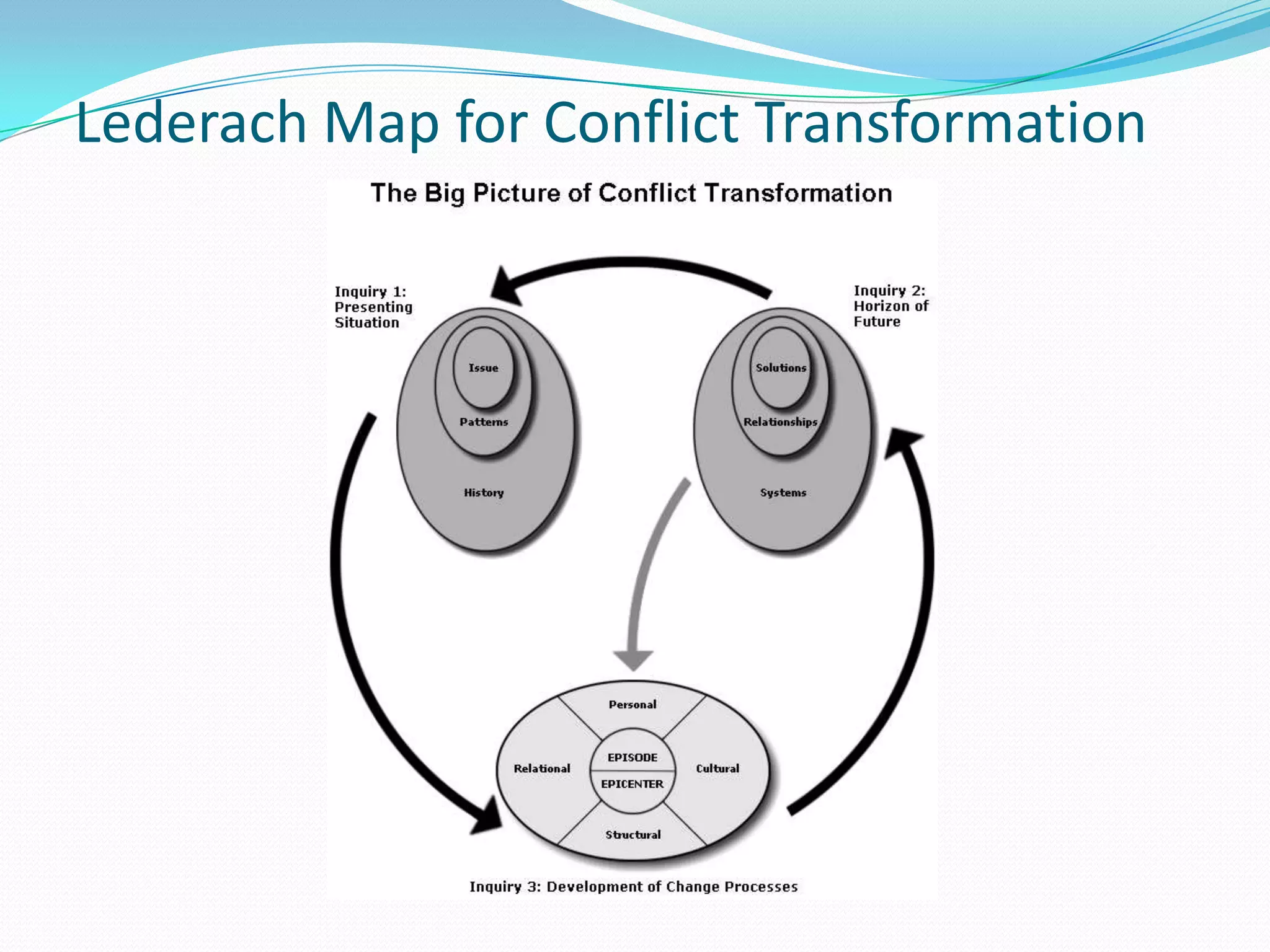 Conflict Transformation & Integrated Conflict Management Systems | PPTX