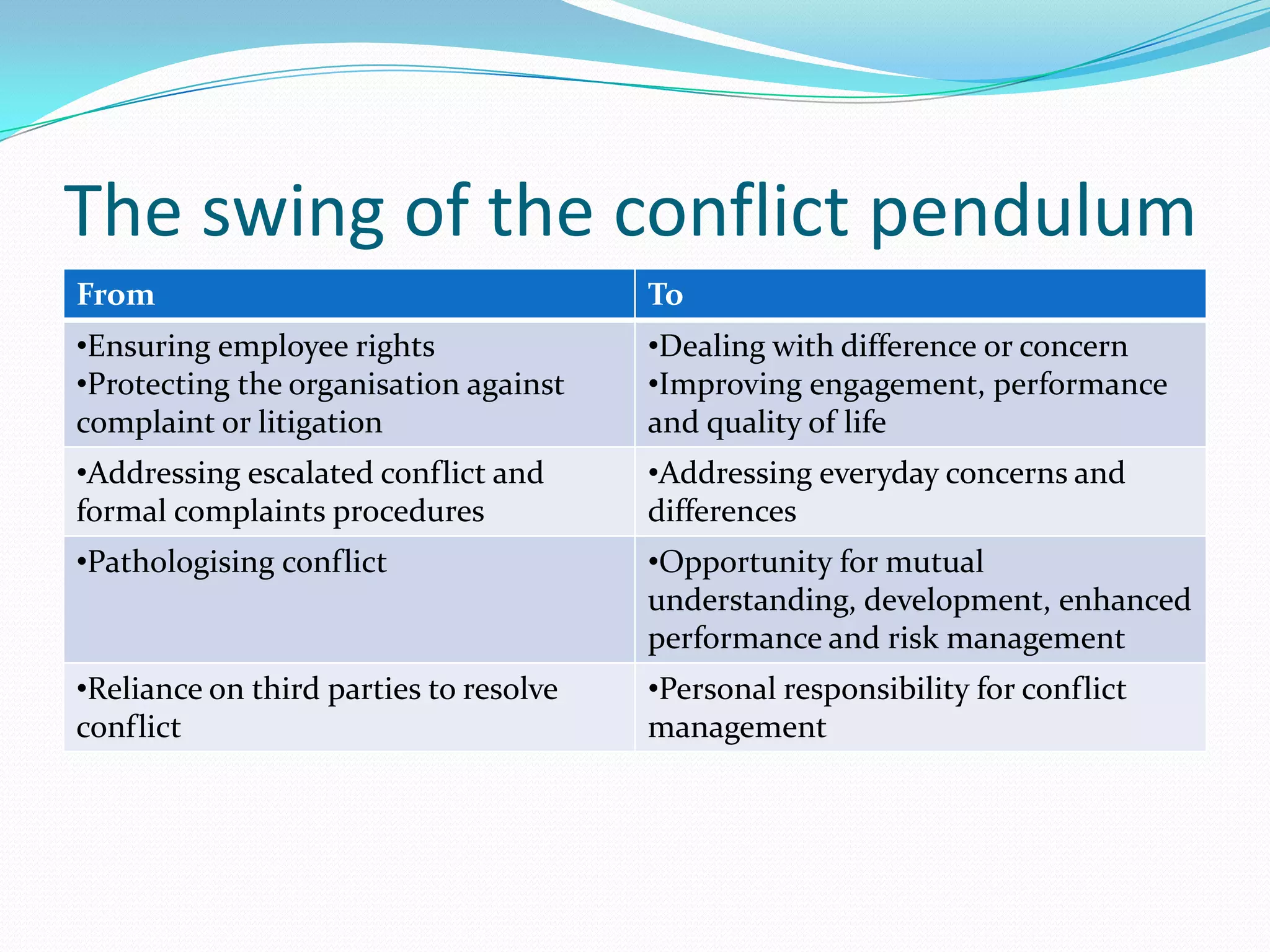 Conflict Transformation & Integrated Conflict Management Systems | PPTX