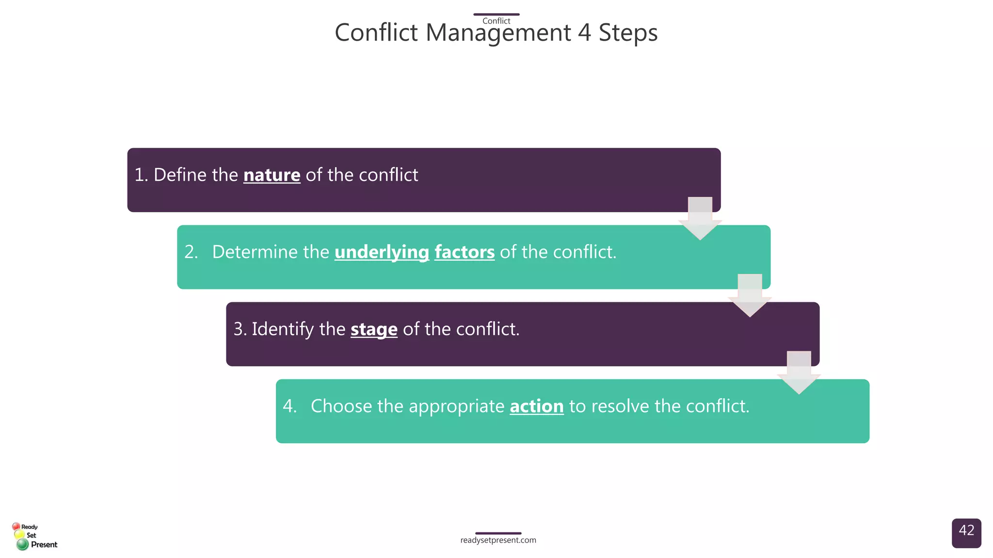 Conflict Resolution (Comprehensive) PowerPoint Presentation 149 slides ...