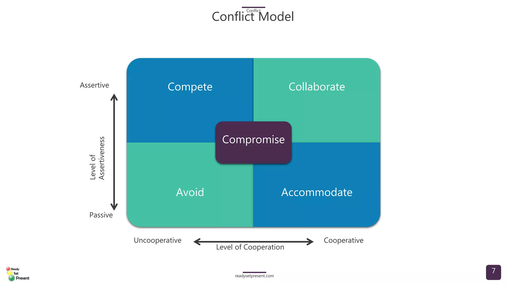 Conflict Resolution (Comprehensive) PowerPoint Presentation 149 slides ...