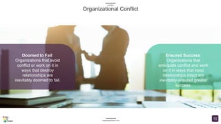 Conflict Resolution (Comprehensive) PowerPoint Presentation 149 slides ...