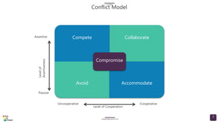 Conflict Resolution (Comprehensive) PowerPoint Presentation 149 slides ...