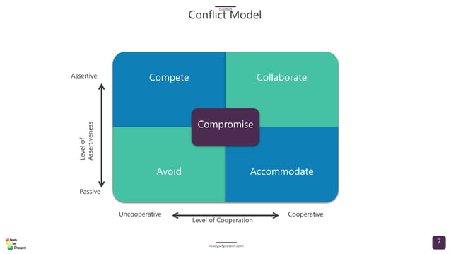 Conflict Resolution (Comprehensive) PowerPoint Presentation 149 slides ...