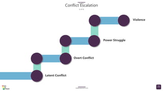 Conflict Resolution (Comprehensive) PowerPoint Presentation 149 slides ...