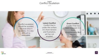 Conflict Resolution (Comprehensive) PowerPoint Presentation 149 slides ...