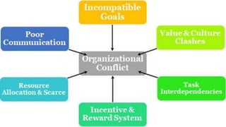 Conflit Management.pptx